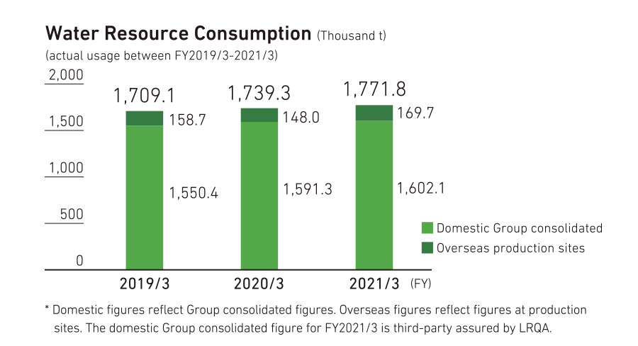 Effective Use of Water Resources | Conserving the Global Environment ...
